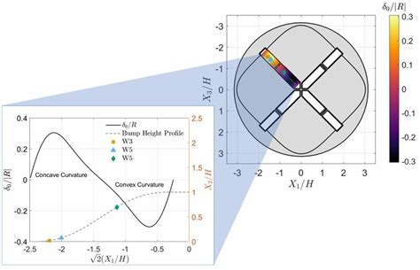 the ratio of inflow boundary layer thickness on the tunnel centerline