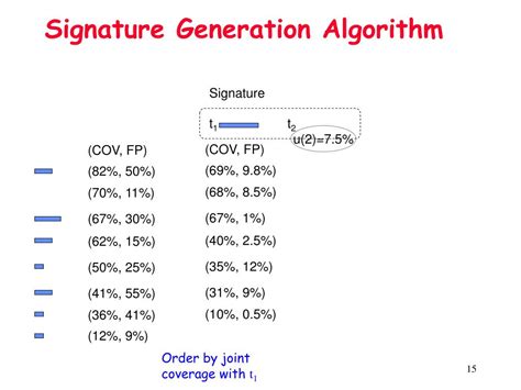 Ppt Hamsa Fast Signature Generation For Zero Day Polymorphic Worms With Provable Attack