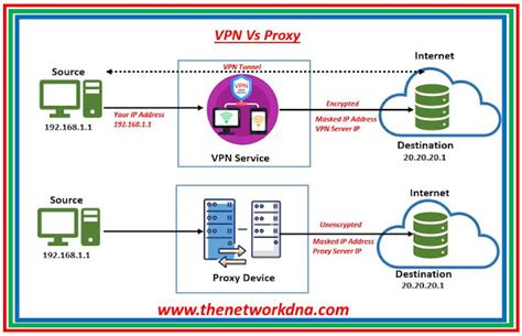 VPN Vs Proxy Choosing The Right Privacy Solution The Network DNA