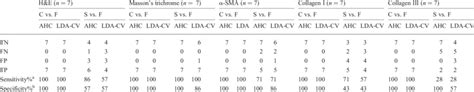 Statistical Measures Of Performance Of Texture Analysis In Classifying