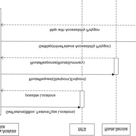 Uml Sequence Diagram Usage Of Ogc And Openls Services Within The
