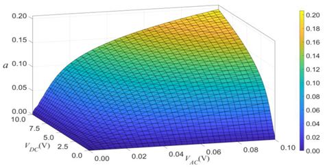 Micromachines Free Full Text Impacts Of Small Scale Effect And Nonlinear Damping On The