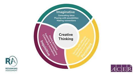 Creative Thinking In The Curriculum Spotlight On Lonsdale Community