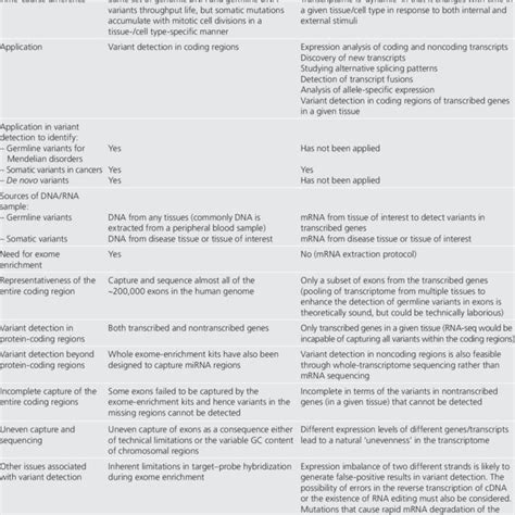 Comparison Of Whole Exome Sequencing And Rna Sequencing In The Context