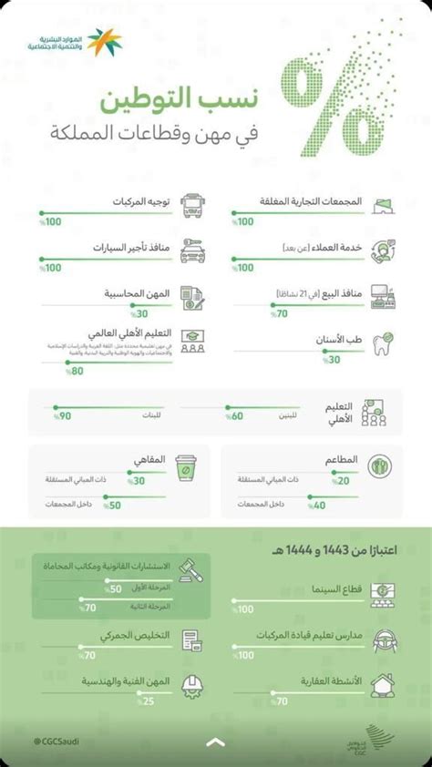 Saud Sulaiman Alshammari Posted On Linkedin