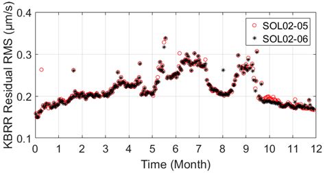 Effects Of New Level 1b Data On Grace Temporal Gravity Field Models And Precise Orbit