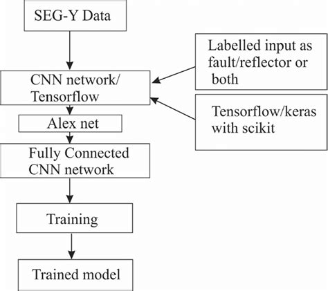 Workflow For Training A Model For 3d Subsurface Download