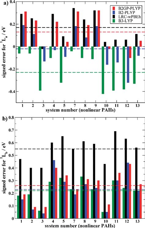 Figure 1 From Double Hybrid Density Functionals Provide A Balanced