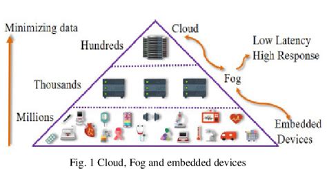 Figure 1 From Design A Blockchain Based Middleware Layer In The Internet Of Things Architecture