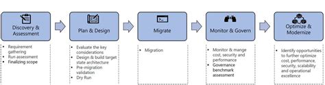Mastering The Move Migrating From Azure Database For Postgresql Single