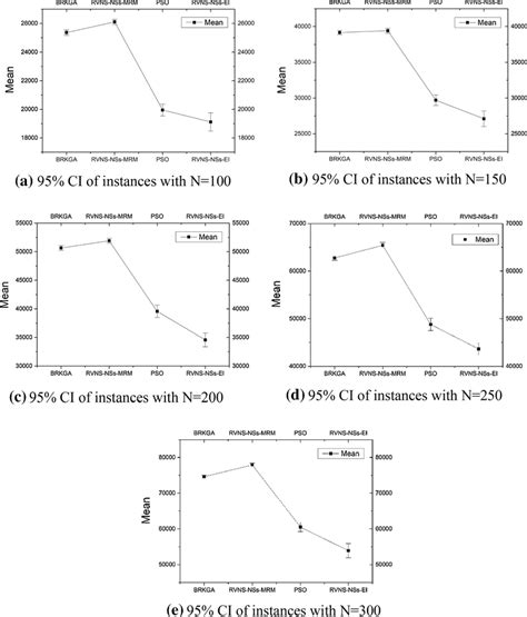Mean Plot And Lsd Intervals For Lsp Problem Instances Download Scientific Diagram