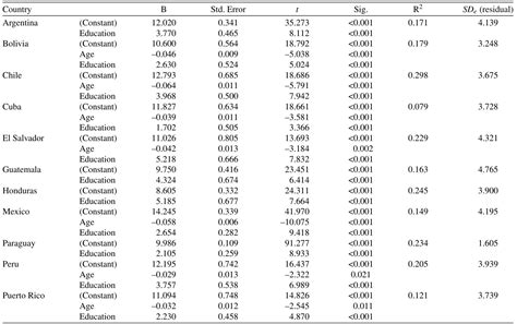 Final Multiple Linear Regression Models For Letter F Table 2