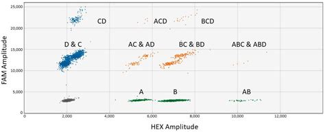 Increasing The Efficiency Of Canola And Soybean Gmo Detection And Quantification Using Multiplex