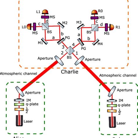 An Illustration Of The Proposed Oam Based Mdi Qkd Alice And Bob Download Scientific Diagram
