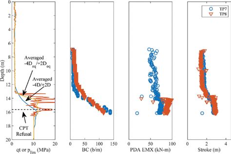 Pile Driving Data From The Fargo Diversion Inlet Structure Site Download Scientific Diagram