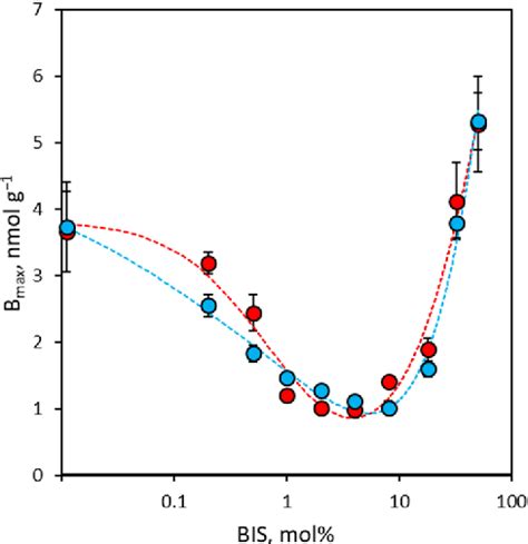 Figure 4 From The Amount Of Cross Linker Influences Affinity And