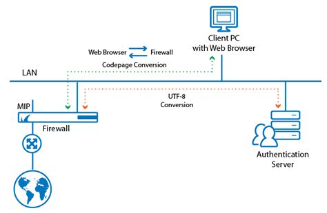How To Configure Offline Firewall Authentication Barracuda Campus
