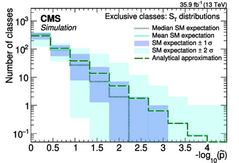 Illustrative Example Of A P Value Distribution For Different Event Download Scientific