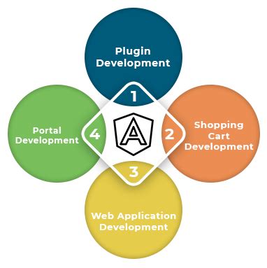 Angularjs Development Services Hire Angularjs Expert F Buddy