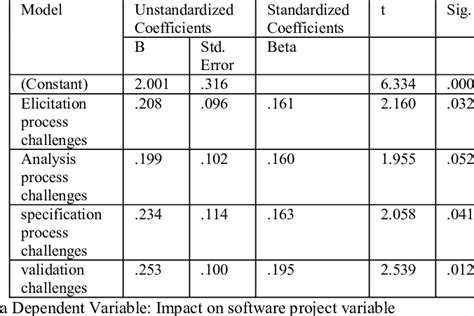 predictors coefficients download table