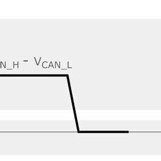 Recessive And Dominant Differential Input Voltage Ranges According To Download Scientific