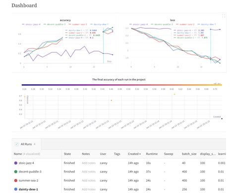 Visualizing Tensorflow 2 Models With Weights And Biases Articles