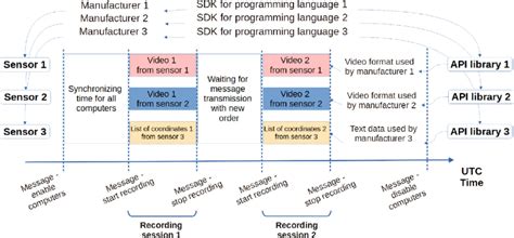 Challenges Posed By The Use And Synchronization Of Different Sensors Download Scientific