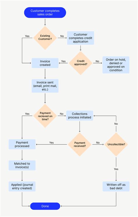 Accounts Receivable Policy Template