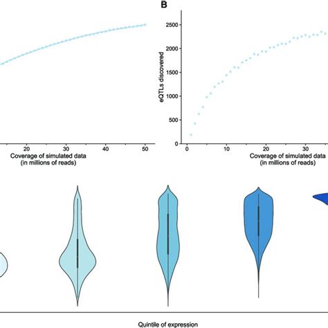 Synthetic Lower Coverage Rna Seq Captures Expression Signal A On The