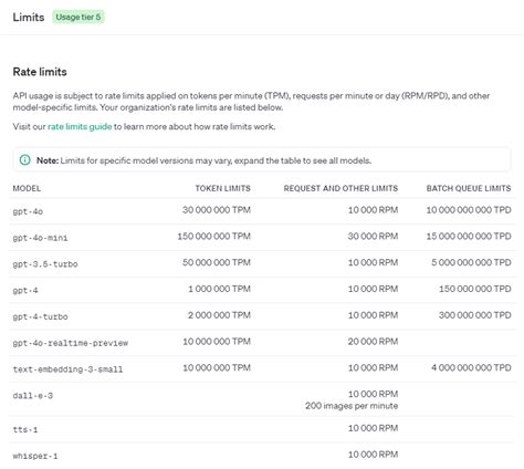 Were Tier 5 Usage But Dont Have Access To O1 Models Page 2 Api Openai Developer Community