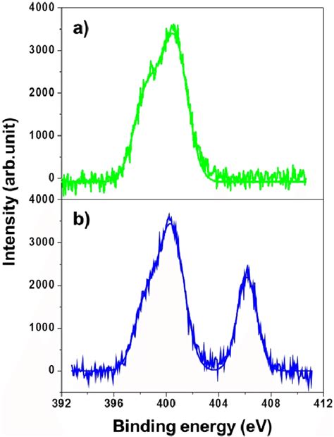 N1s Xps Spectra For Sam G Si A And Cnt G Si B Download