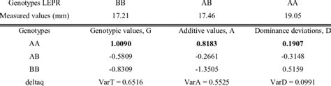 Lepr Genotypic Values For The Back Fat Thickness Download Table