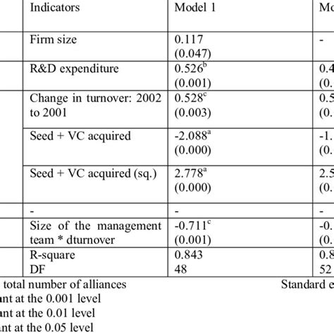 Stepwise Linear Regression Analysis A Download Table
