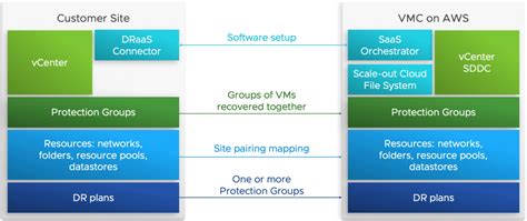 Vmware Cloud Disaster Recovery Is Now Available