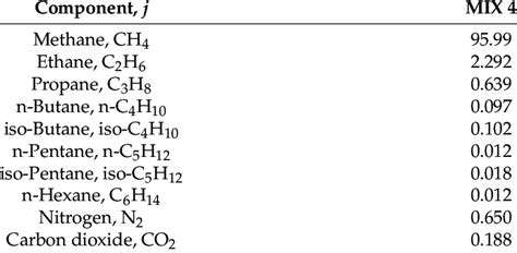 Molar Composition Of The Investigated Gas Mixture Download