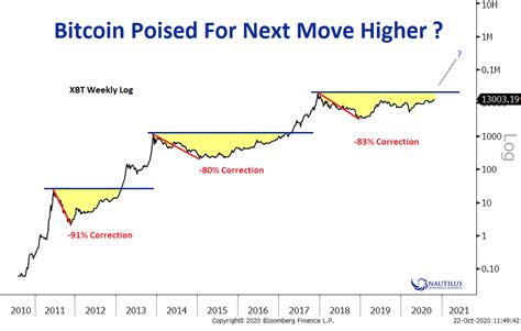 Research Boutique Bitcoin Chart Is Echoing Previous Exponential Surges