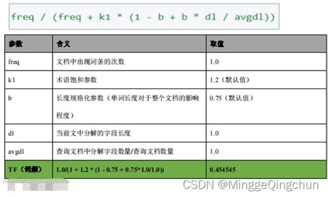 Elasticsearch Ik分词器；文档得分机制（十一） Es 查询限制不返回评分低的数据 Csdn博客