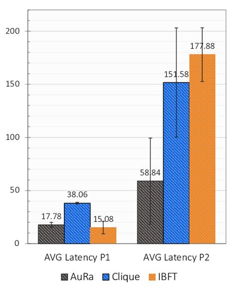 12 Aura Clique And Ibft Average Latencies Download Scientific Diagram