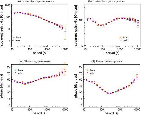 Nonstationary Magnetotelluric Data Processing With Instantaneous