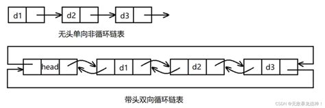 初阶数据结构之双向链表详解 Csdn博客