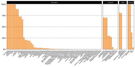 Use Of Schema Elements By Metadata Type Download Scientific Diagram