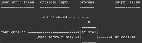 图解aclocalautoconfautomakeautoheaderconfigure Issue liponn blog GitHub