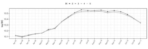 Natural Logarithm Of The Bic For Separate Latent Class Regressions