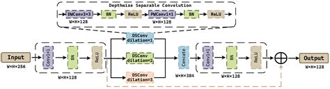 Rotation Invariant Feature Enhancement With Dual Aspect Loss For