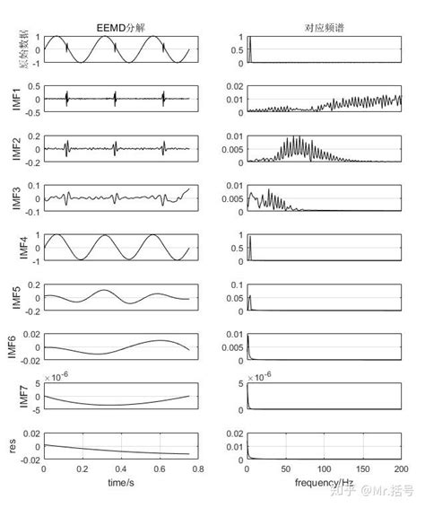 类emd的 信号分解方法”及matlab实现（第一篇）——eemd 知乎