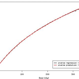 Prediction Bias Due To Inverse Regression And Inverse Prediction With