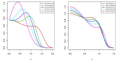 Plots Of The Pdf Of The Ehl Distribution For The Selected Parameter