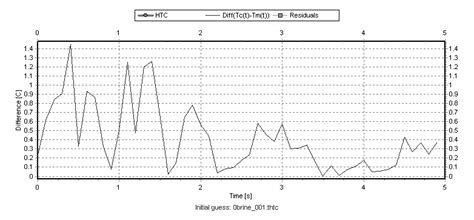 The Difference Between The Measured And Calculted Temperature As A Download Scientific Diagram