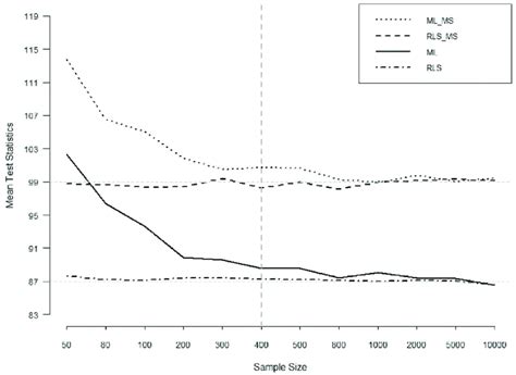 The Effect Of Sample Size On Mean Test Statistics Download