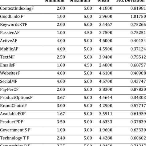 Reveals That The Adjusted R 2 Is 0129 Which Shows That A 129